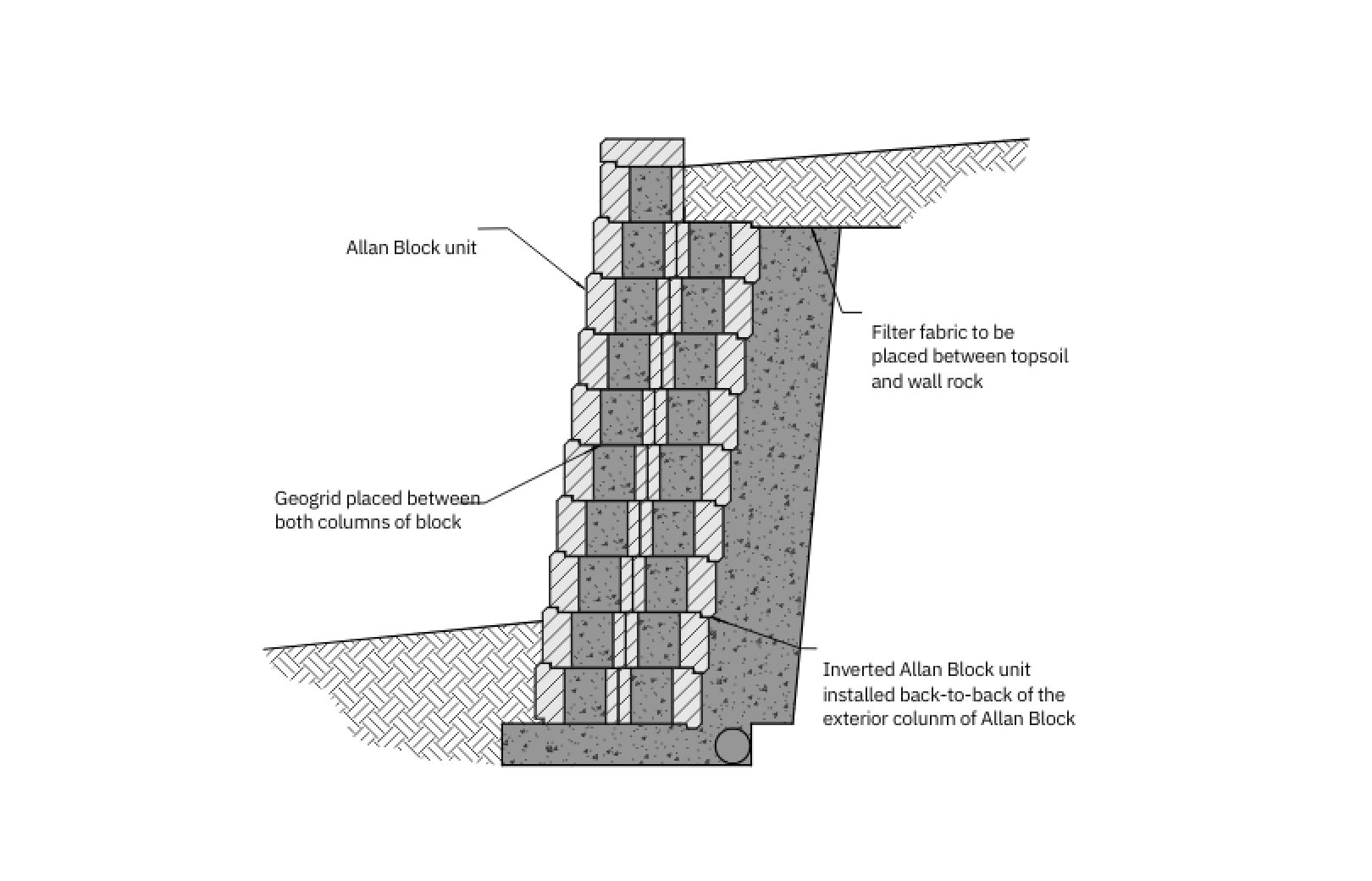 Gravity and Reinforced Allan Block | Colinwell Masonry